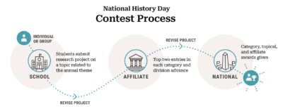 Contest - National History Day