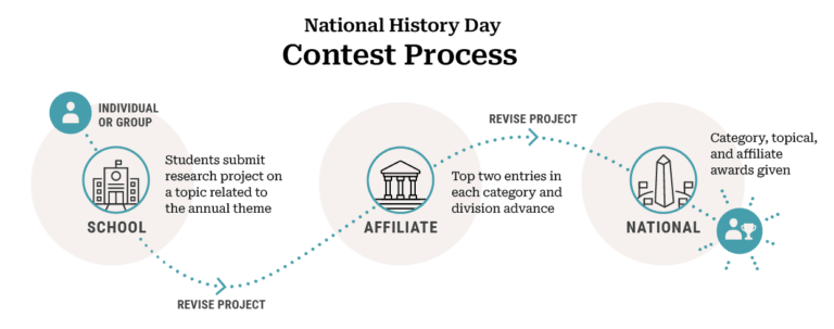 Contest - National History Day