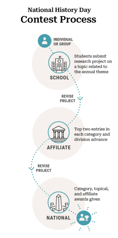 Contest - National History Day